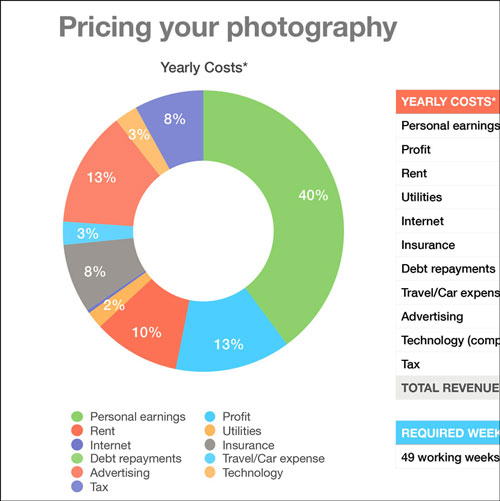 How much to charge for photography? Photography pricing guide